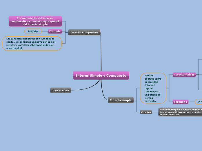 Interes Simple y Compuesto - Mind Map